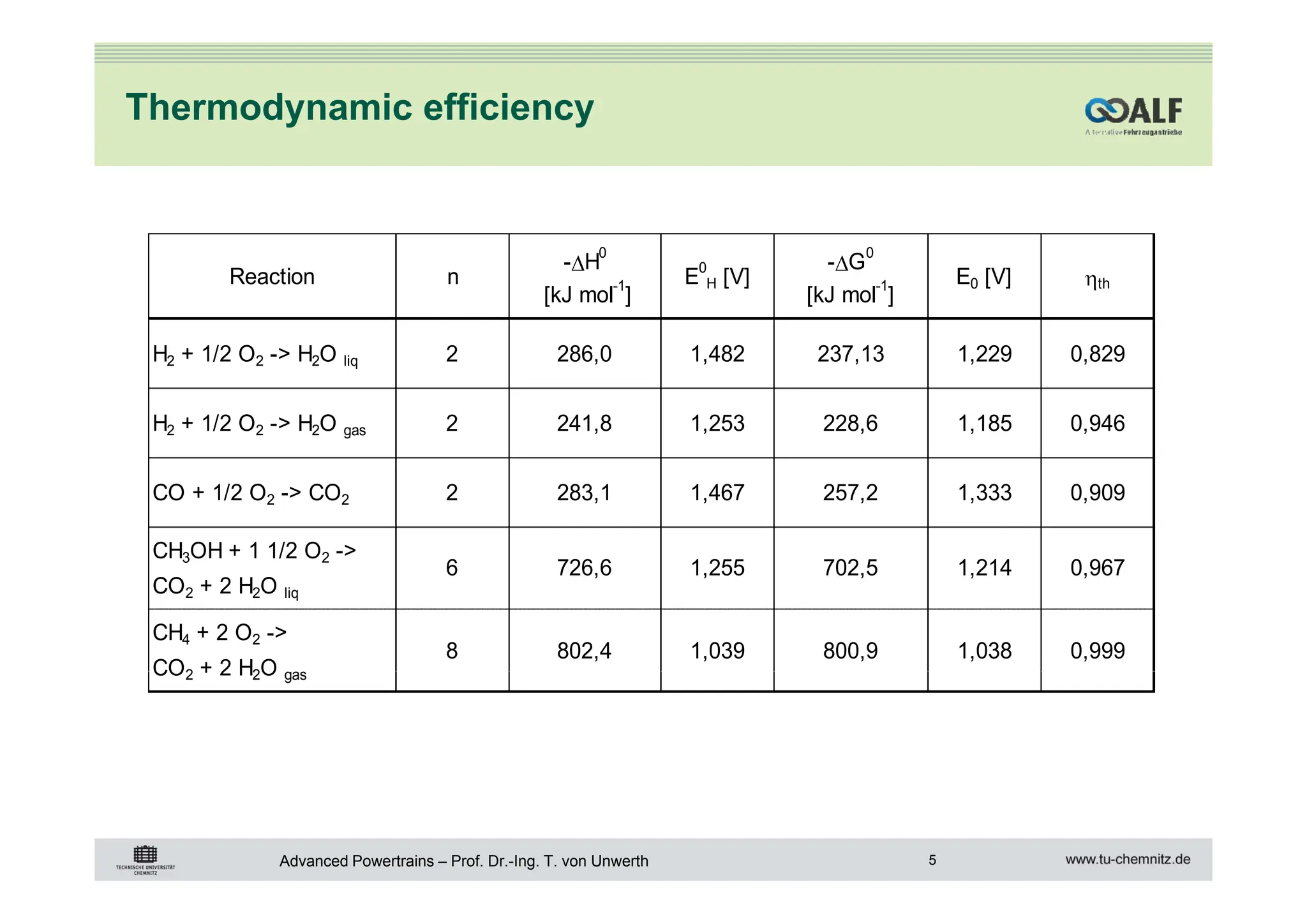 5 - Fuel Cell Thermodynamics - von Unwerth.pdf