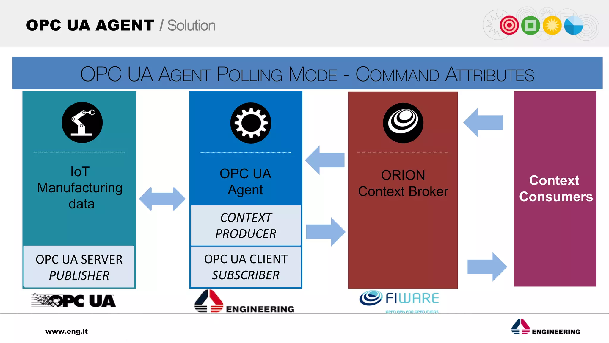 FIWARE Global Summit - Developing an IoT Agent, Case Example: OPC UA | PPT | Free Download