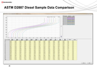 New Simulated Distillation Software & Applications | PDF | Chemistry ...