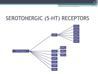 Pharmacology of 5-hydroxytryptamine and Antagonist | PPTX