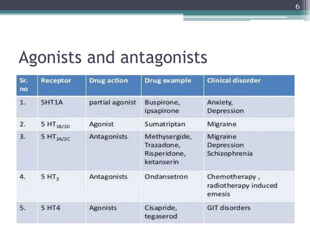 Pharmacology of 5-hydroxytryptamine and Antagonist | PPTX | Digestive ...