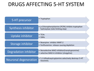 5-Hydroxytryptamine, Migraine.pptx