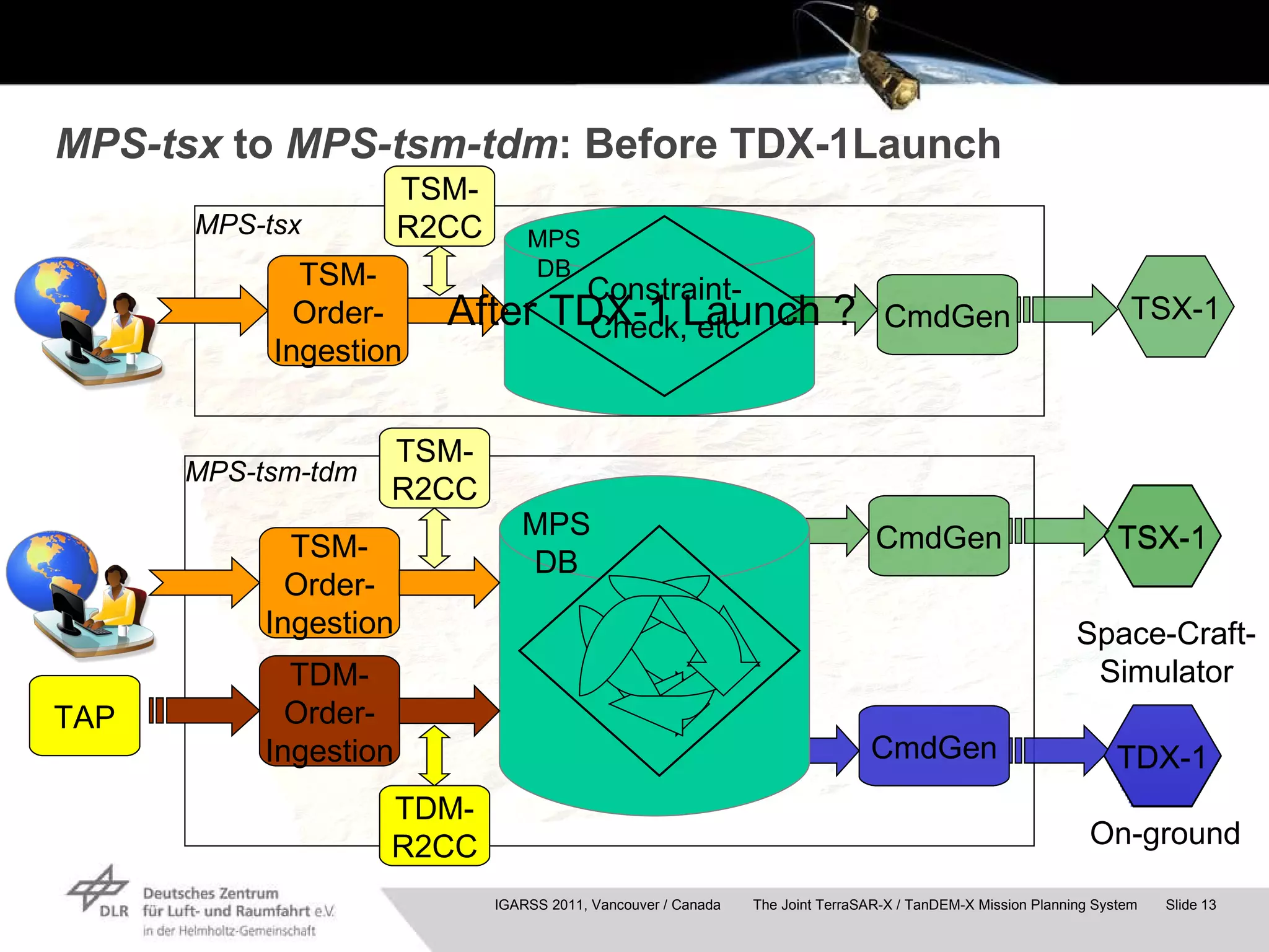 5_IGARSS-2011-Joint-TSM-TDM-Mission-Planning-System_final.ppt