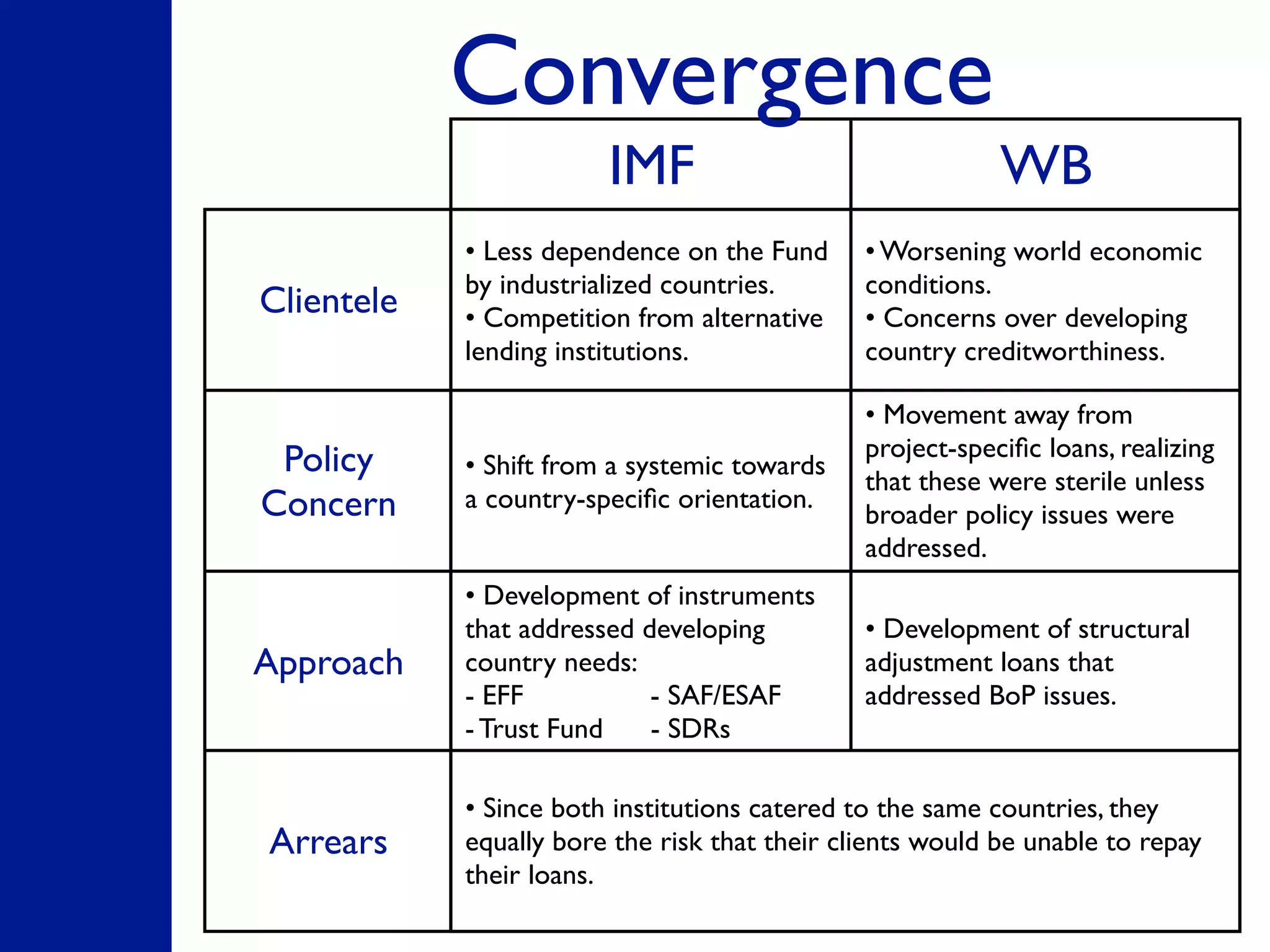 IMF and World Bank | PDF