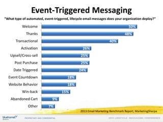 LCMC: Innovations in real-time triggered messaging | PPT