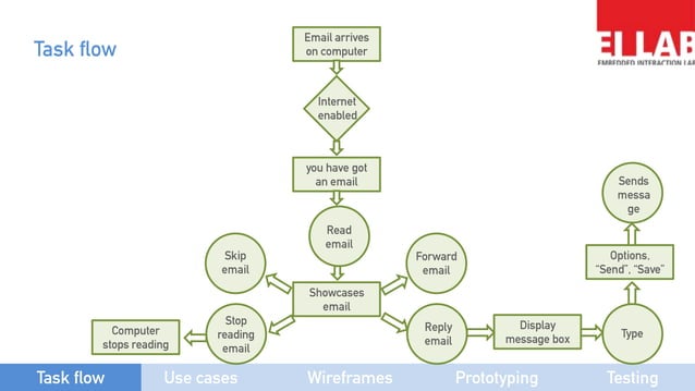 5.interaction design framework | PPT