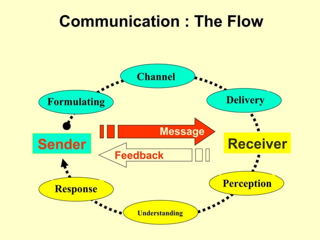 Interpersonal & Group Behaviour