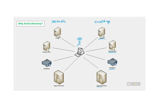 MCSA 70-410 5 introduction to active directory and basic installation | PDF