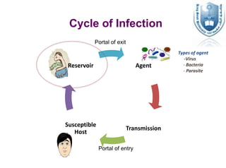 5- Introduction to Communicable Disease.ppt