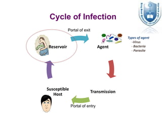 5- Introduction to Communicable Disease (1).ppt