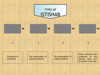 Introduction to Usul Fiqh : Istishab | PPT