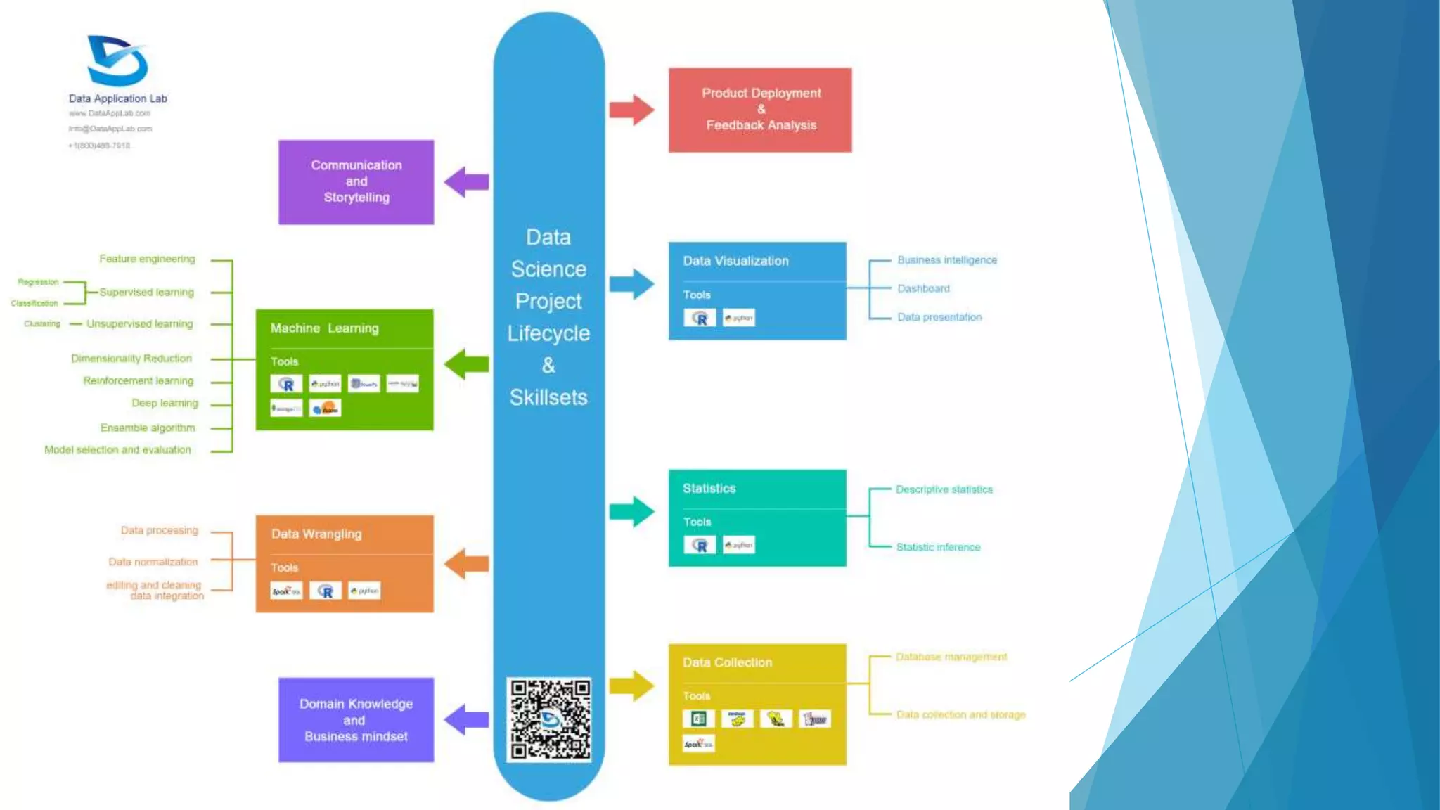 Data Science Project Lifecycle and Skill Set | PPTX