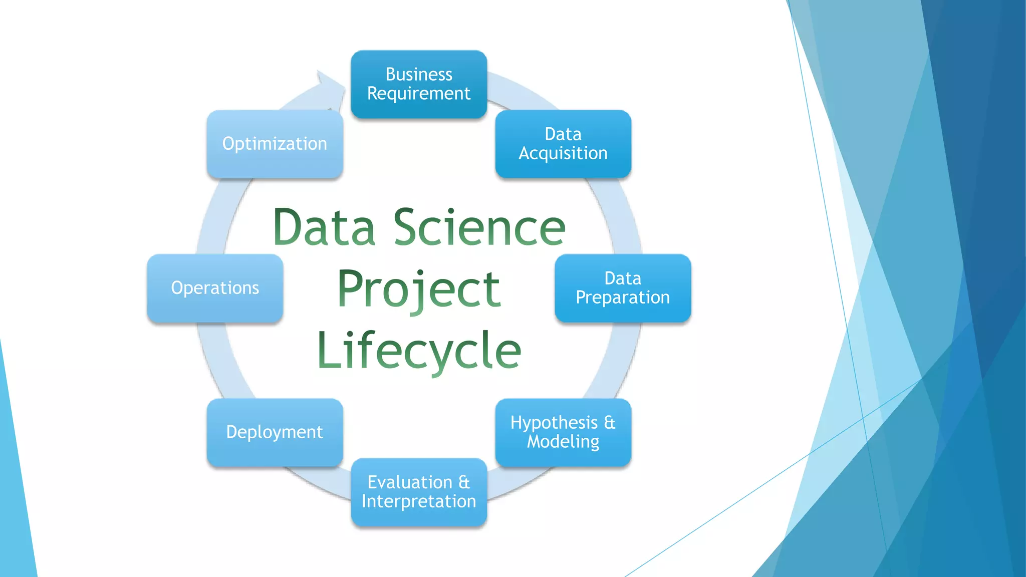 Data Science Project Lifecycle and Skill Set | PPT