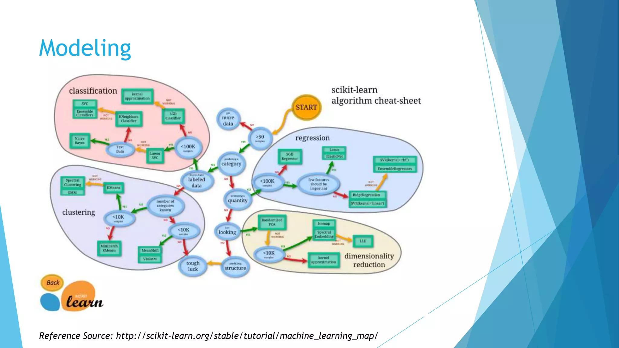 Data Science Project Lifecycle and Skill Set | PPTX