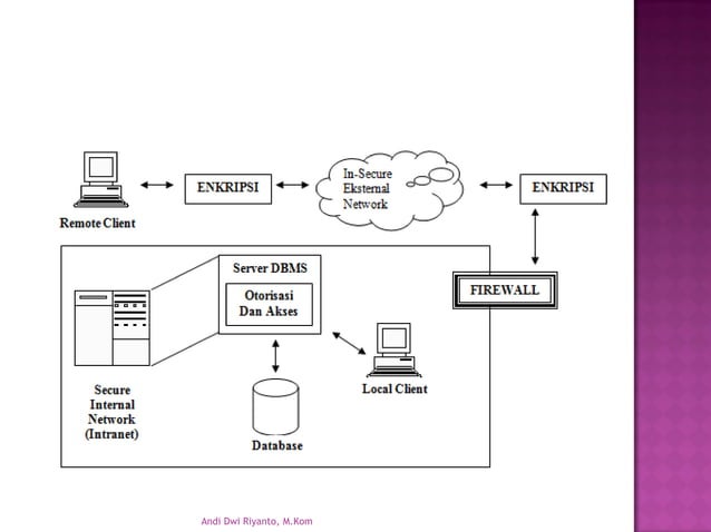 5 keamanan-database | PPT