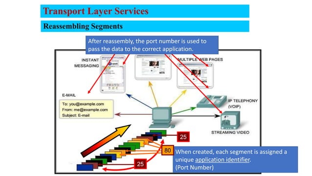 5-LEC- 5.pptxTransport Layer. Transport Layer Protocols | PPT