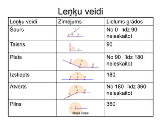5. leņķis, tā lielums un veidi | PPTX
