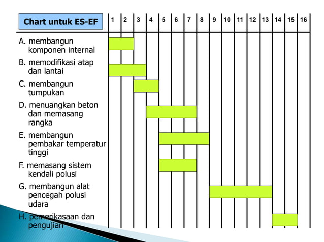 Manajemen Konstruksi : Teknik Manajemen Proyek (Pert dan CPM) | PPT