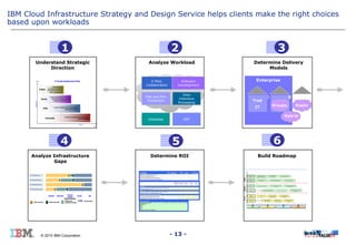 Cloud Computing 2010 - IBM Italia - Mariano Ammirabile | PPT