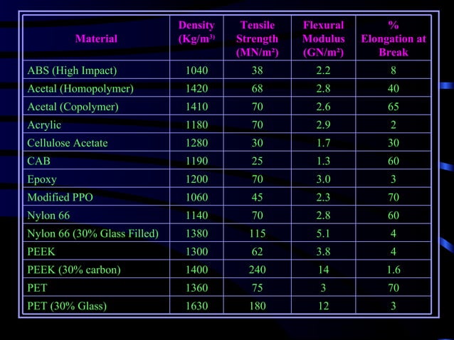 5.material selection criteria | PPT | Chemistry | Science