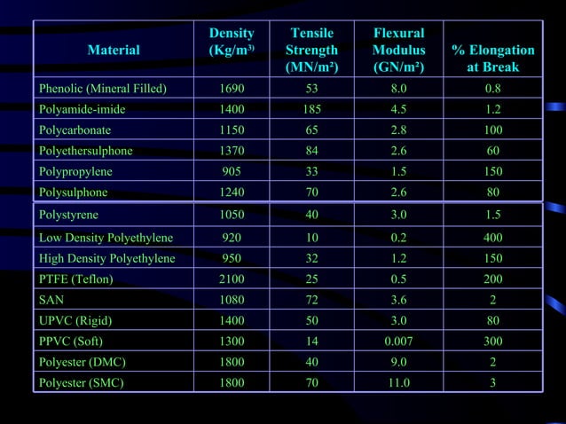 5.material selection criteria | PPT | Chemistry | Science