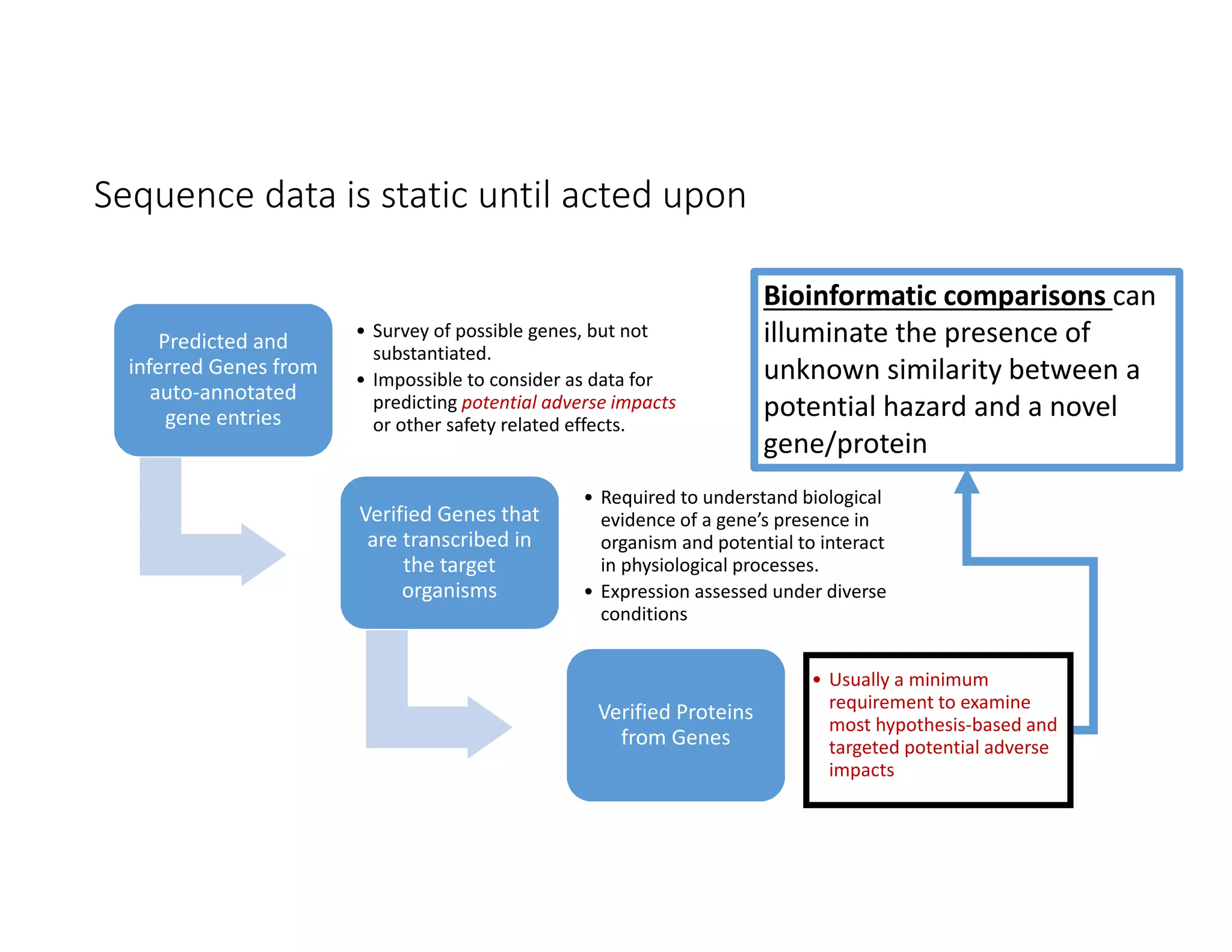 Bioinformatics: Building the cornerstones of Sequence Homology and its ...