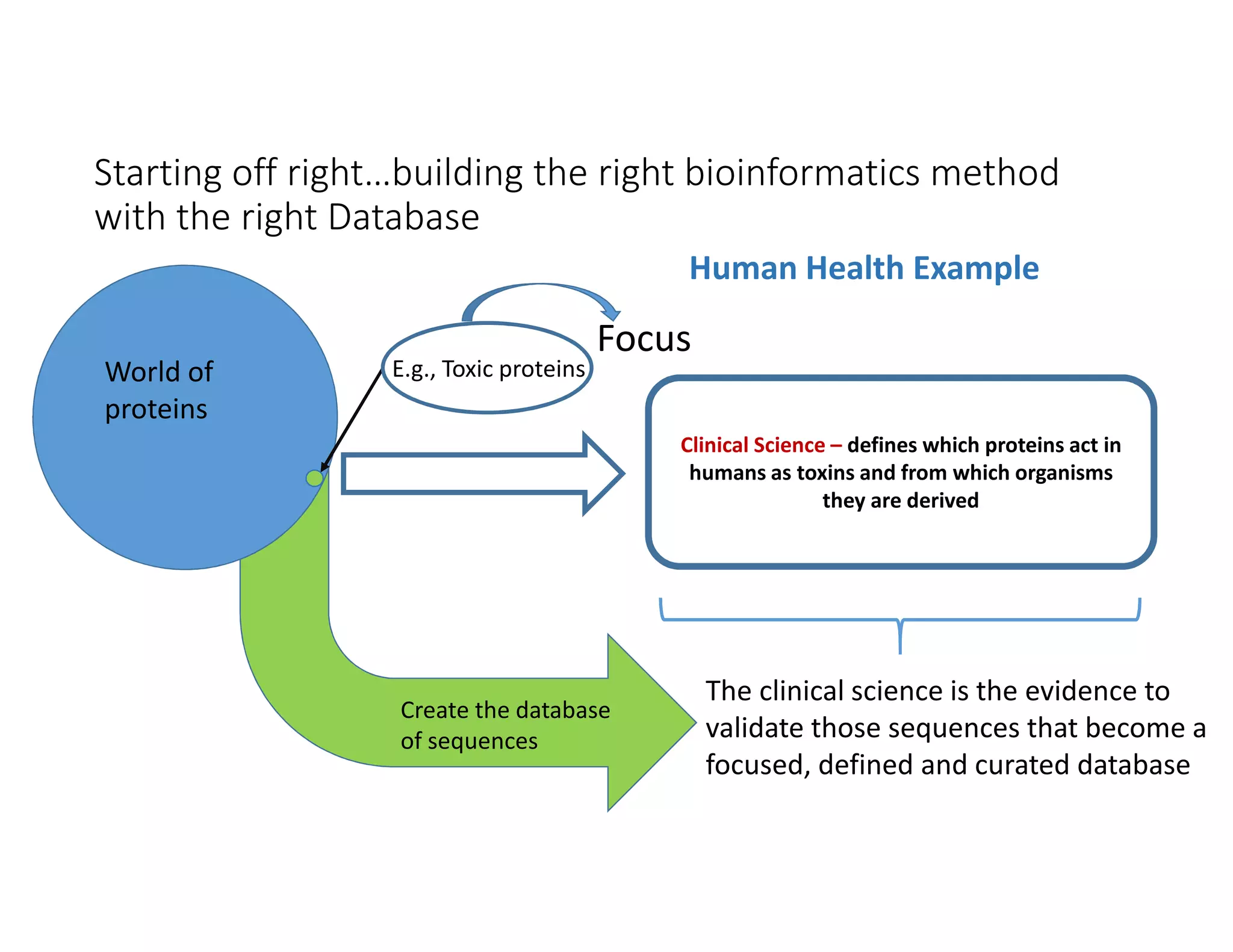 Bioinformatics: Building the cornerstones of Sequence Homology and its use for Biologics - OECD ...