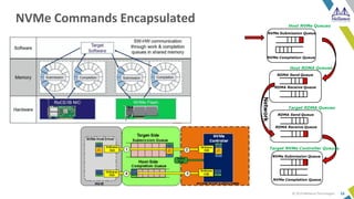 NVMe over Fabrics Demystified | PPT