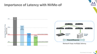 NVMe over Fabrics Demystified | PPT