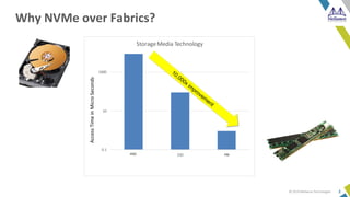 NVMe over Fabrics Demystified | PPT