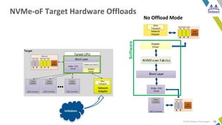 NVMe over Fabrics Demystified | PPT