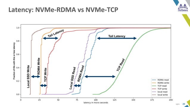 NVMe over Fabrics Demystified | PPT