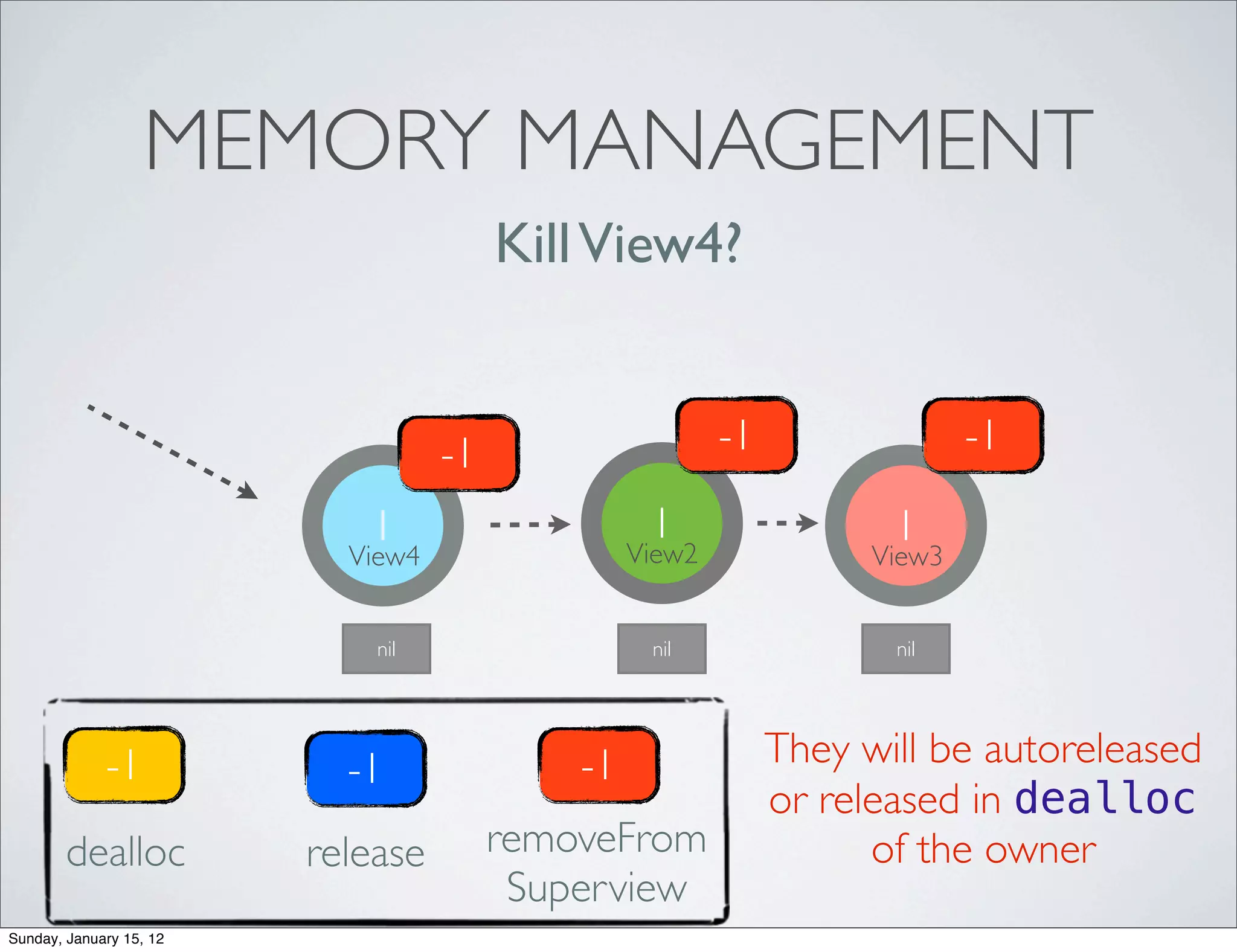 iOS Memory management & Navigation | PPT