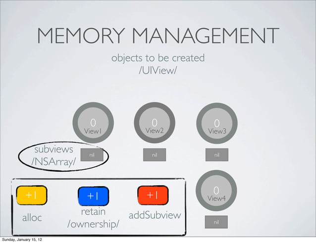 iOS Memory management & Navigation | PPT