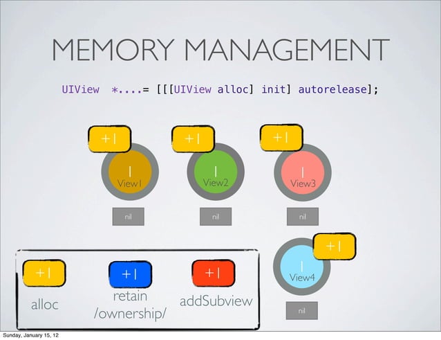 iOS Memory management & Navigation | PPT