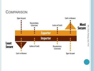 5. Methods of Payment in International Trade/Export and Import Finance ...