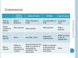 5. Methods of Payment in International Trade/Export and Import Finance ...