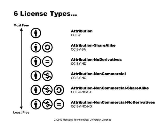 Guide to Creative Commons | PDF