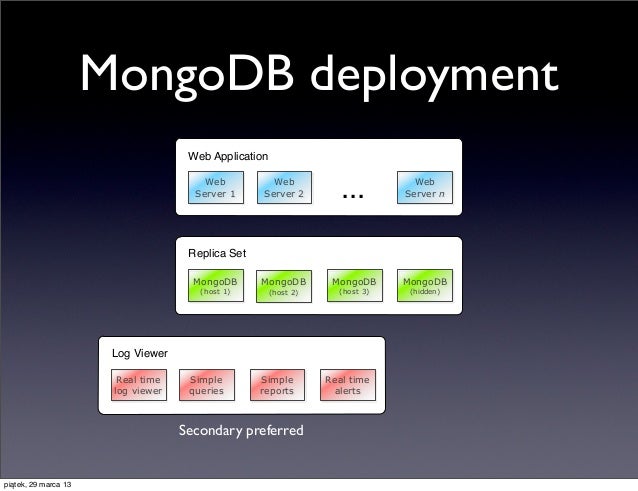 Creating a MongoDB Based Logging System in a Webservice Heavy Environ…