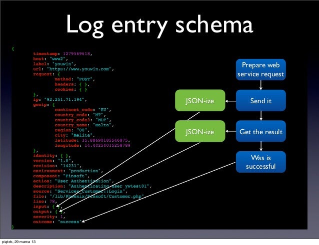 Creating a MongoDB Based Logging System in a Webservice Heavy Environ…