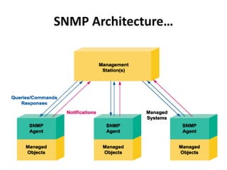 5-network-management-protocol.pptx