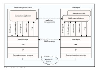 5-network-management-protocol.pptx