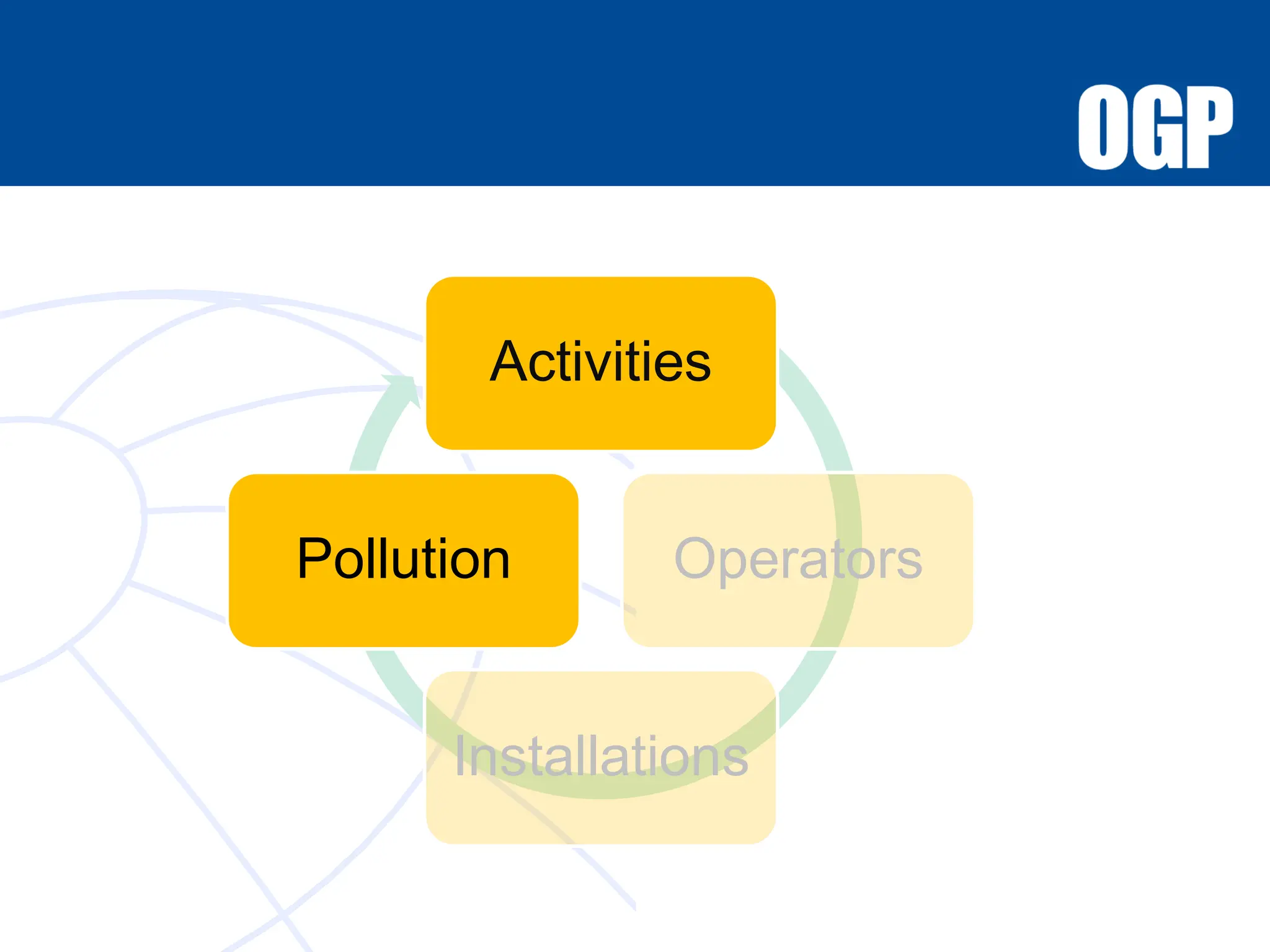 Oil & Gas Life Cycle overview and what insides each phases | PDF