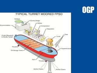 Oil & Gas Life Cycle overview and what insides each phases | PDF