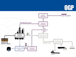 Oil & Gas Life Cycle overview and what insides each phases | PDF