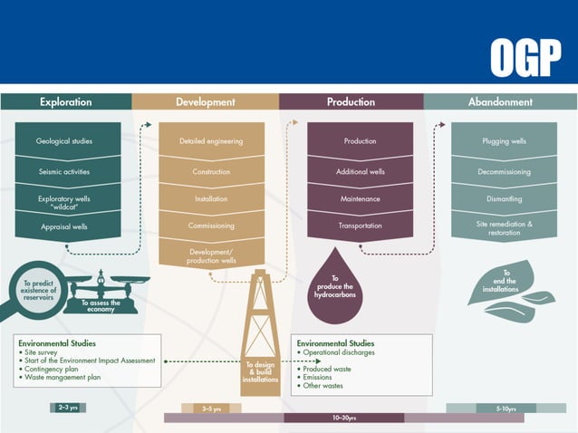 Oil & Gas Life Cycle overview and what insides each phases | PDF ...