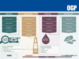 Oil & Gas Life Cycle overview and what insides each phases | PDF