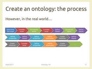 Semantic Web - Ontology 101 | PPT