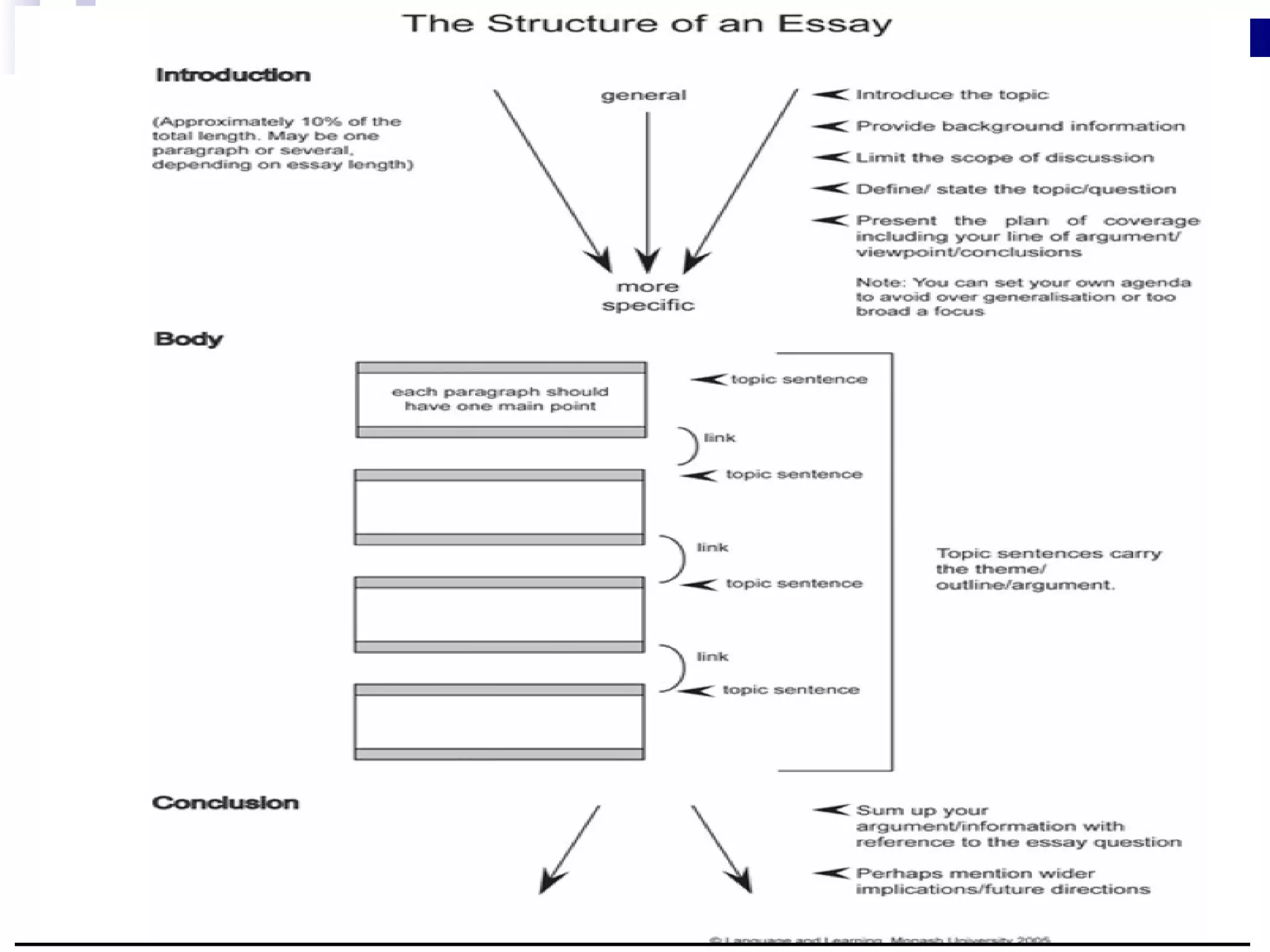 5 para essay structure | PPT