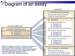 5 para essay structure | PPT
